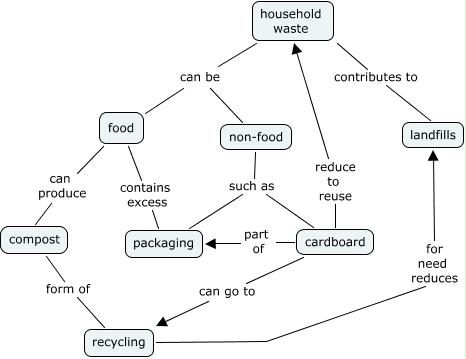 household waste example