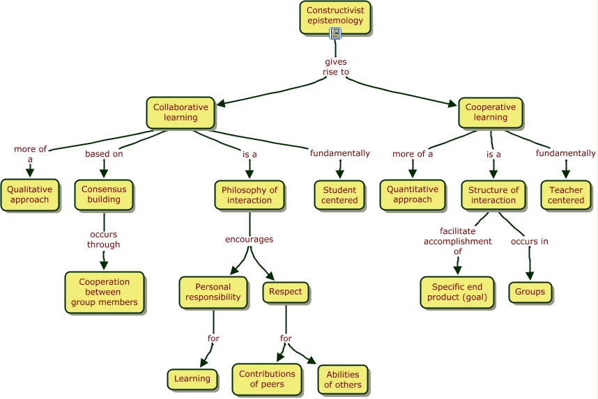 Collaborative vs Cooperative groups - How does collaborative vs ...