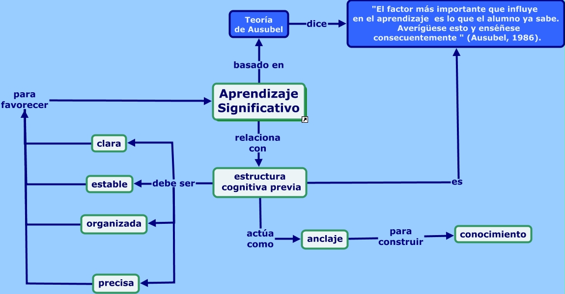 Teorias del aprendizaje: David Ausubel y el Aprendizaje significativo