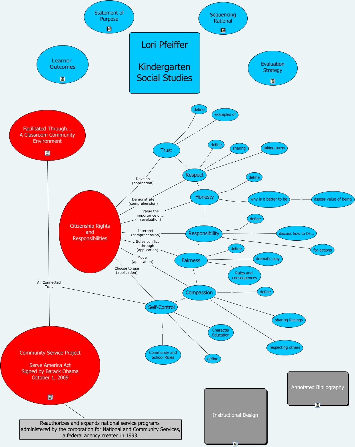 Pfeiffer.K-Social Studies.Citizenship.Cmap