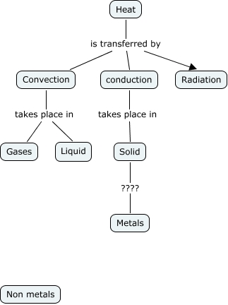 Heat - How does heat transfer?