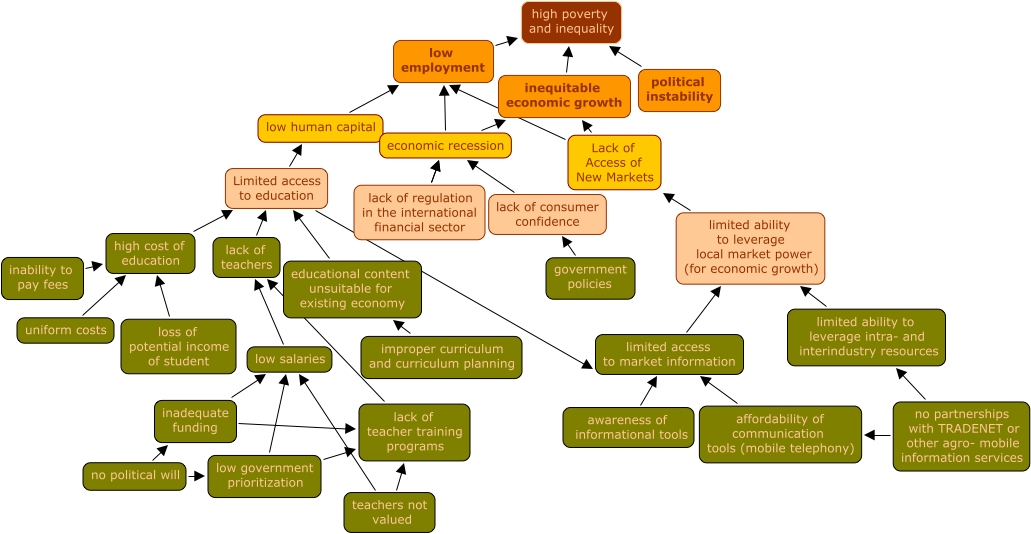 Table 3 Problem Tree--2
