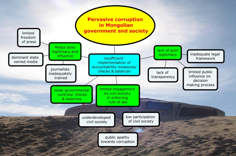 Mongolia Situation Tree