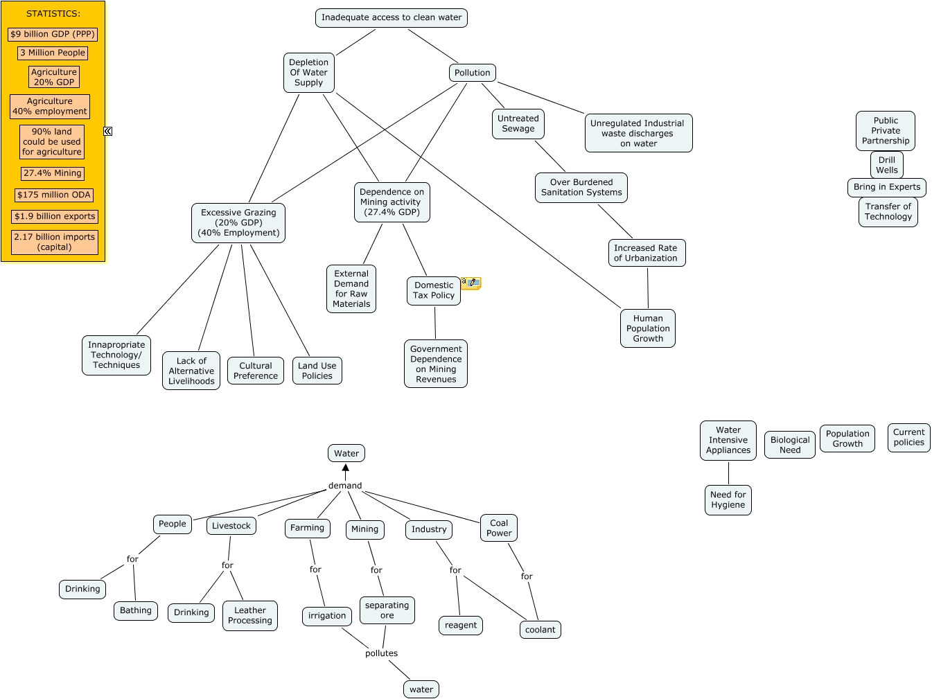 Mongolia Problem Tree - Group A