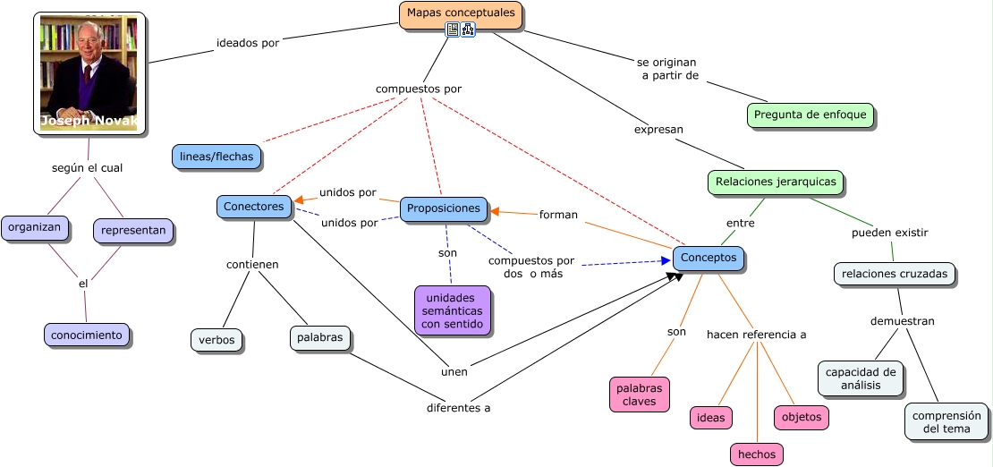 Cmaps - Que es un mapa conceptual?