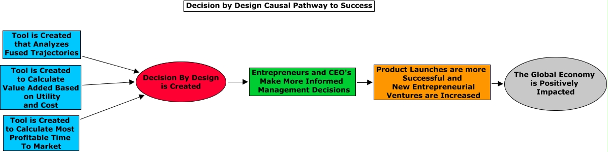 Decision by Design Causal Pathway