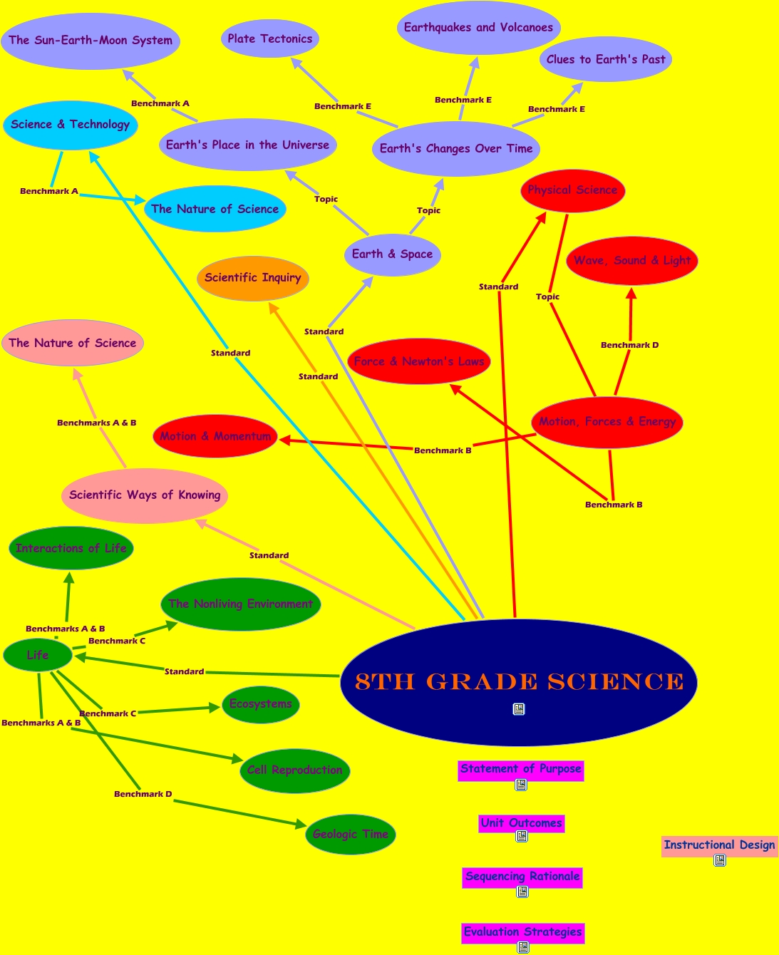 Curriculum Design-Hilary Staten - What is 8th grade science?