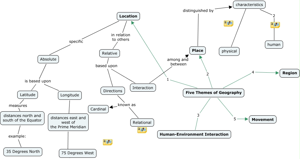 Five Themes of Geography