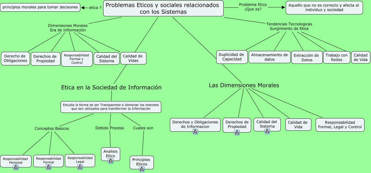 Problemas Eticos