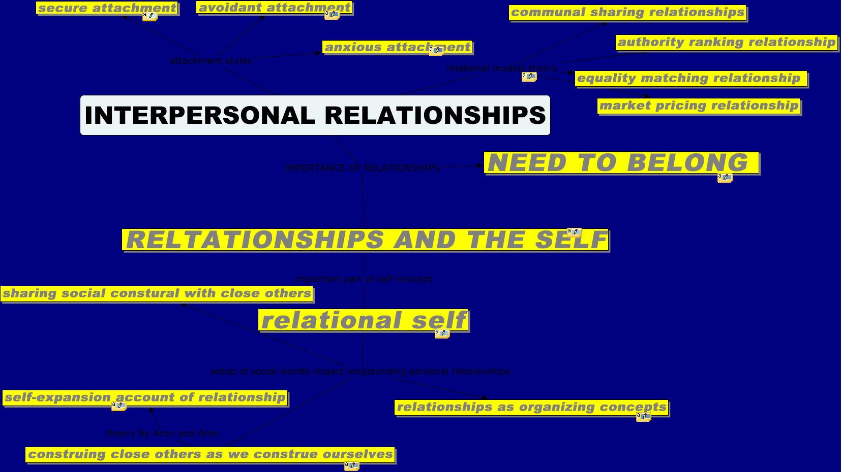 Relationships