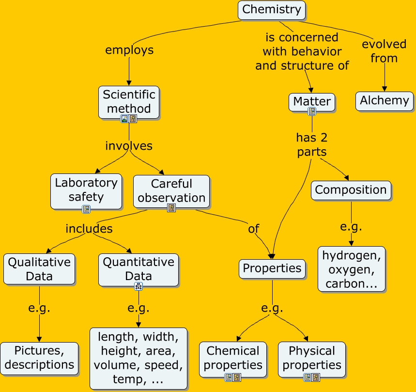 Unit 01 - The Science of Chemistry - What is the essential nature of ...