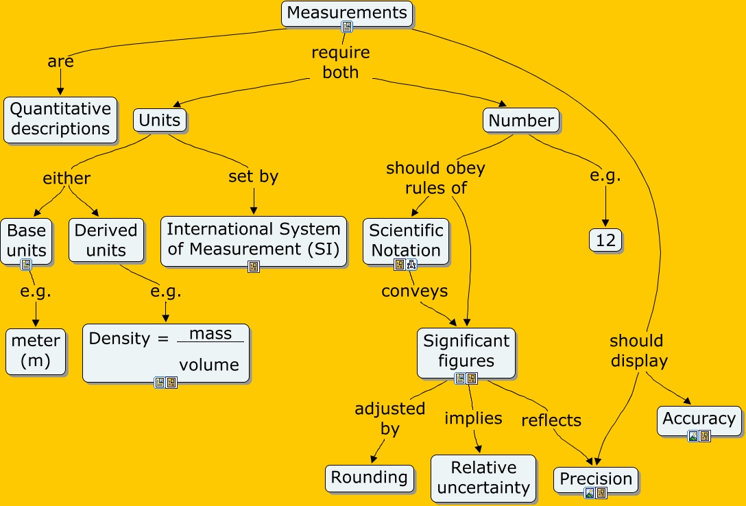 Measurements - How are measurement to be reported?