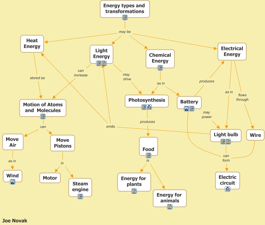 Energy transformations