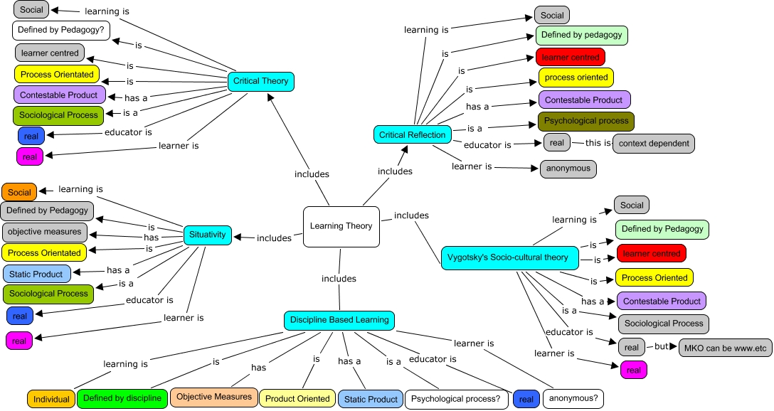 FET5602_Assignment3 - Create a C-Map Linking 5 Learningl Theories