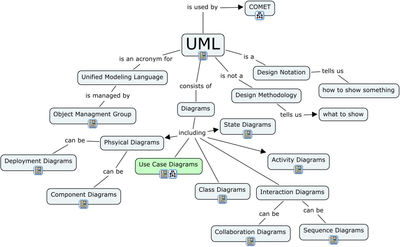 UML