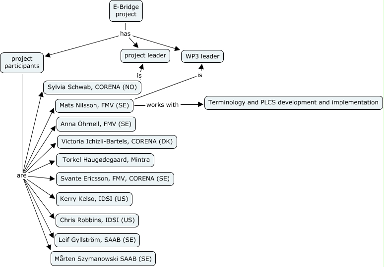 Project_participants - Who are involved in the project?