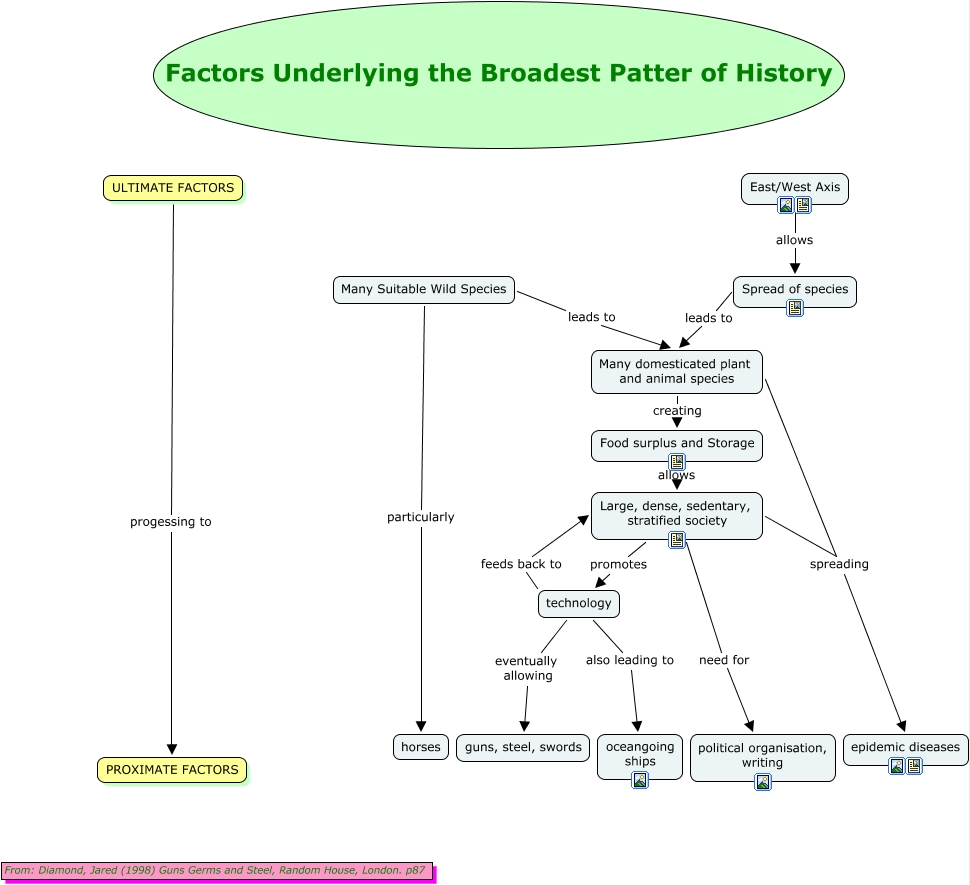 Diamond's Pattern of History - What are the Factors contributing to the ...