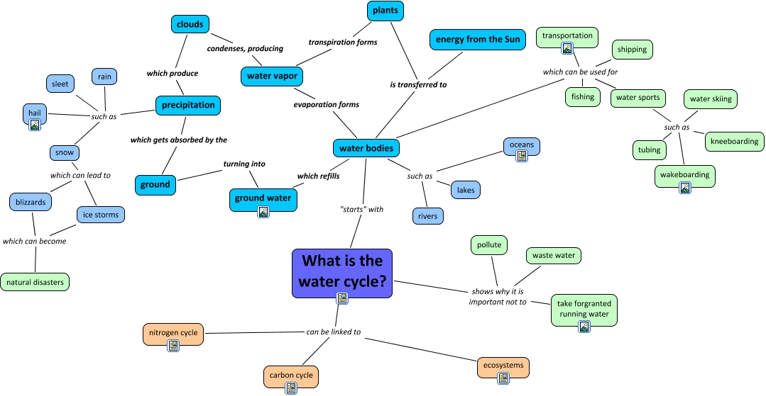 CMAP Performance Task - Water Cycle - Britta Herzan