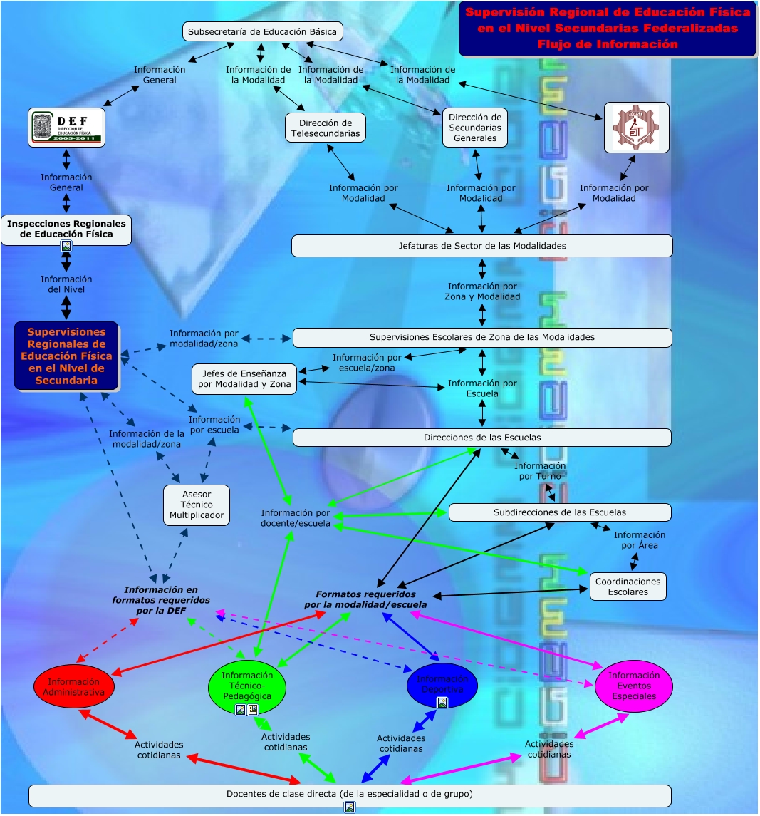 SupRegEFSecs00 - Es correcto el flujo informativo
