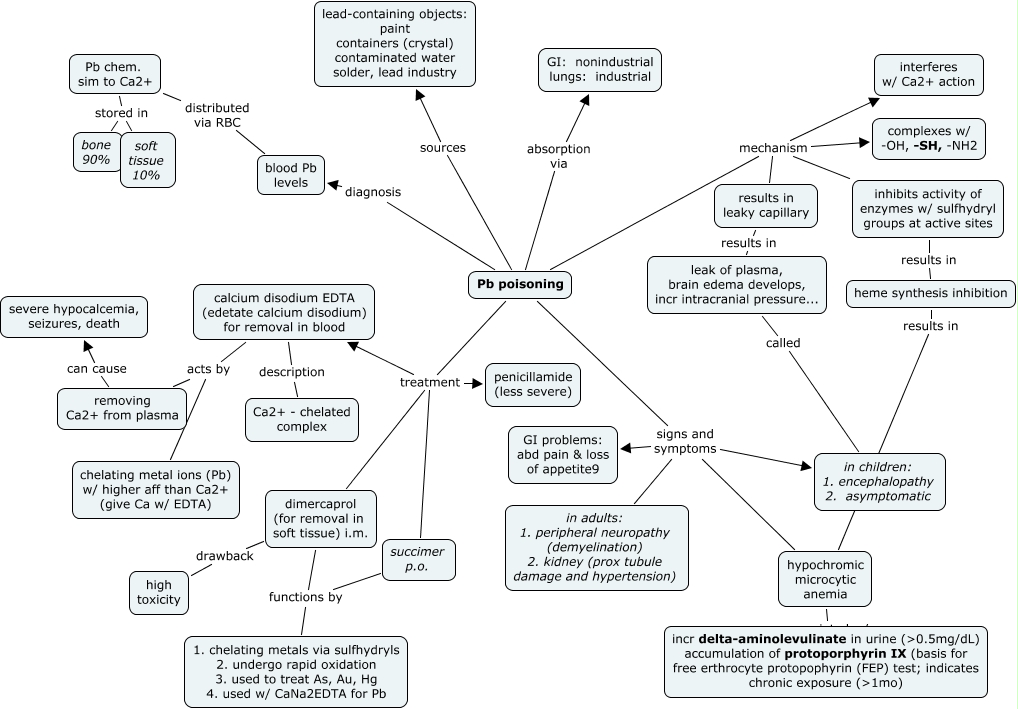therapy for pesticide and drug poisoning - Pb poisioning