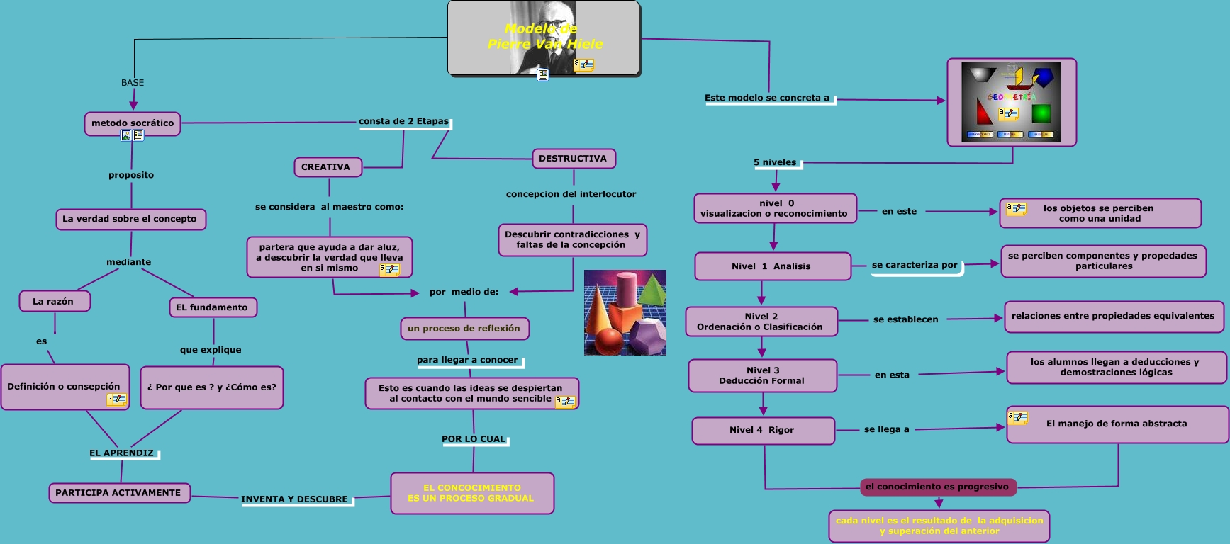 modelo de Van Hiele con base en el modelo Socratico - ¿A partir de que surge el conocimiento?