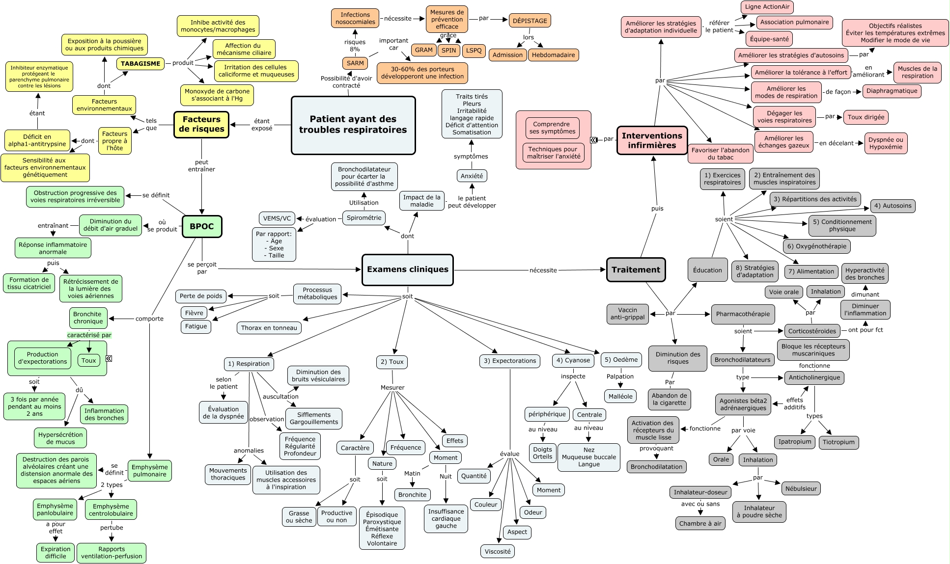 APSIC 1 - MPOC - Carte de concepts