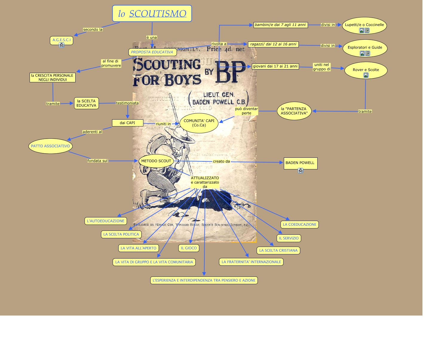 scoutismo - Mappa Concettuale