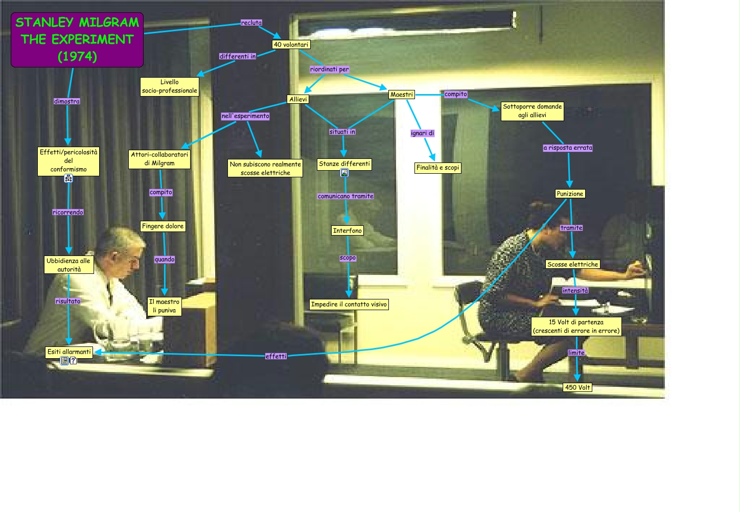 Milgram - Mappa Concettuale