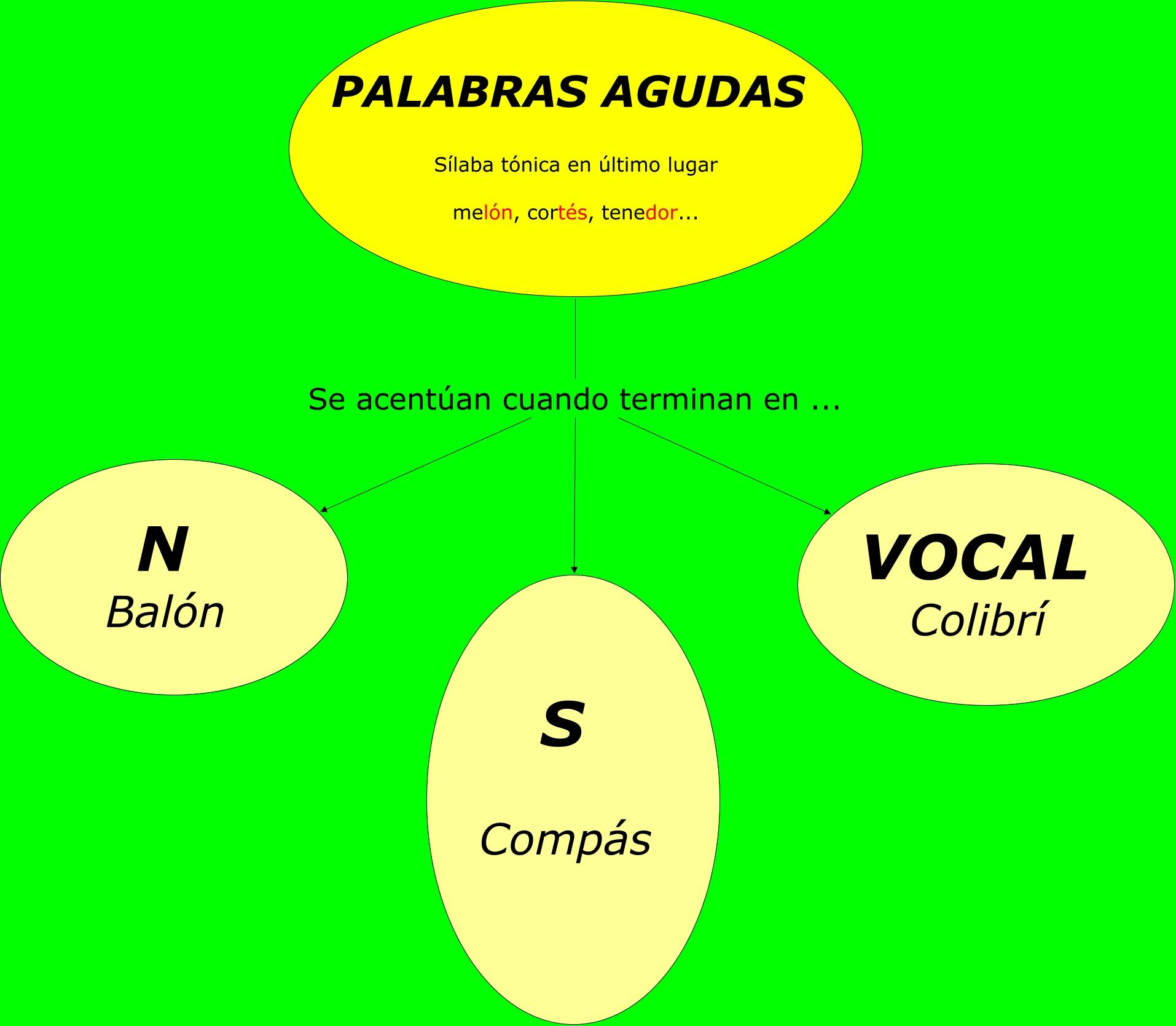 Palabras agudas