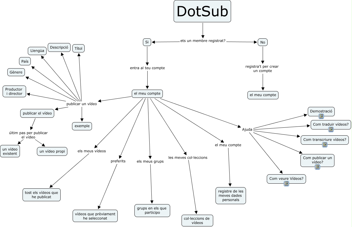DotSub
