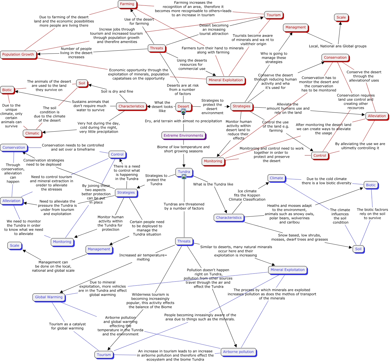 Extreme Environment Concept Map