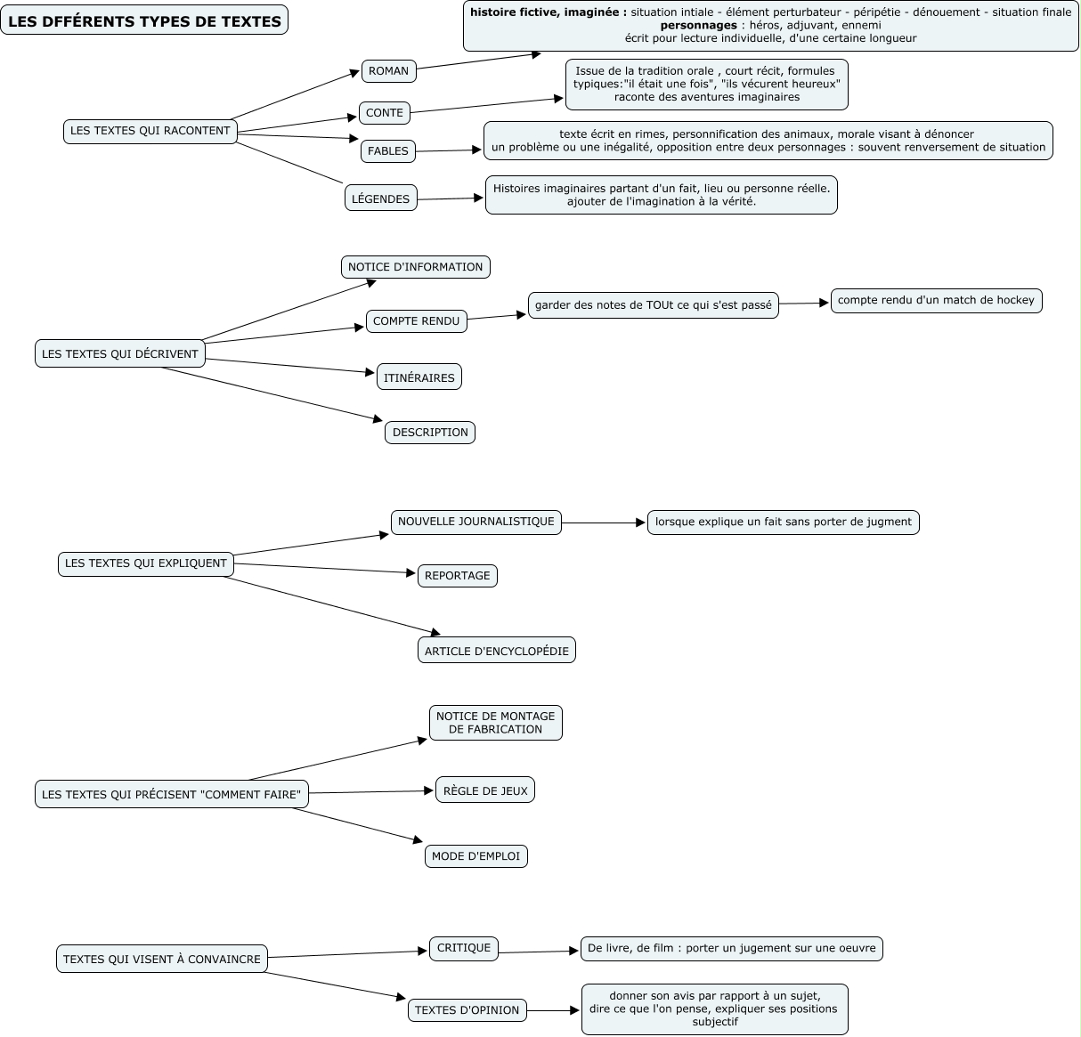 les types de textes - Carte de concepts