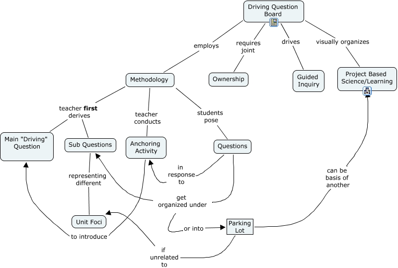 driving question board map