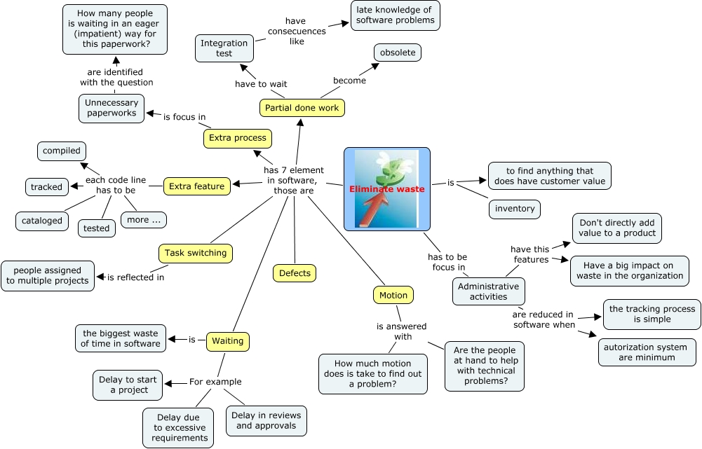 Lean - Eliminate waste - How can I eliminate waste in software ...
