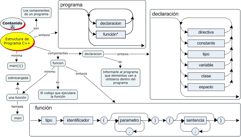 Estructura de un programa - ¿Cual es la estructura de un programa en C++?