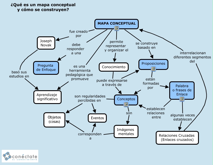 Introducción de los elementos del Mapa Conceptual