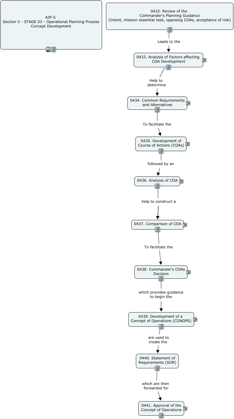 Operational Planning Process Concept Development Cmap