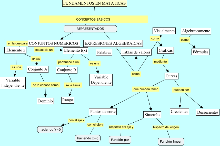 Funcion2 - Mapa Conceptual de funciones matematicas
