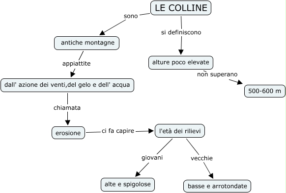 colline - Mappa Concettuale