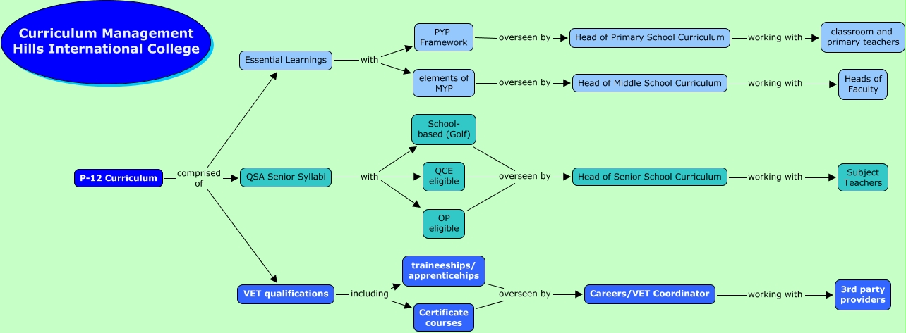 HEF curriculum overview flowchart - How is curriculum management done ...