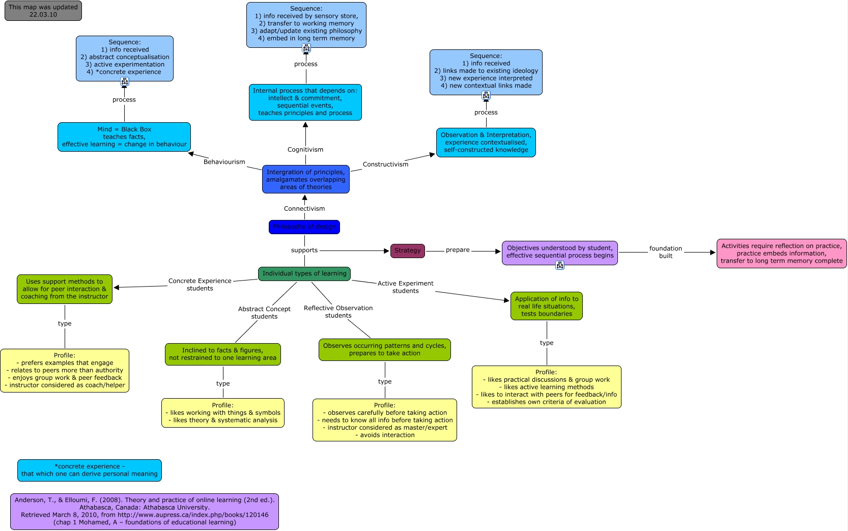 Learning styles in online pedagogy as indicated by Anderson (see ref)