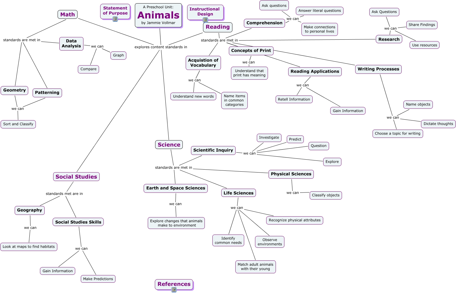 Vollmar_Instructional Design Concept Map.cmap
