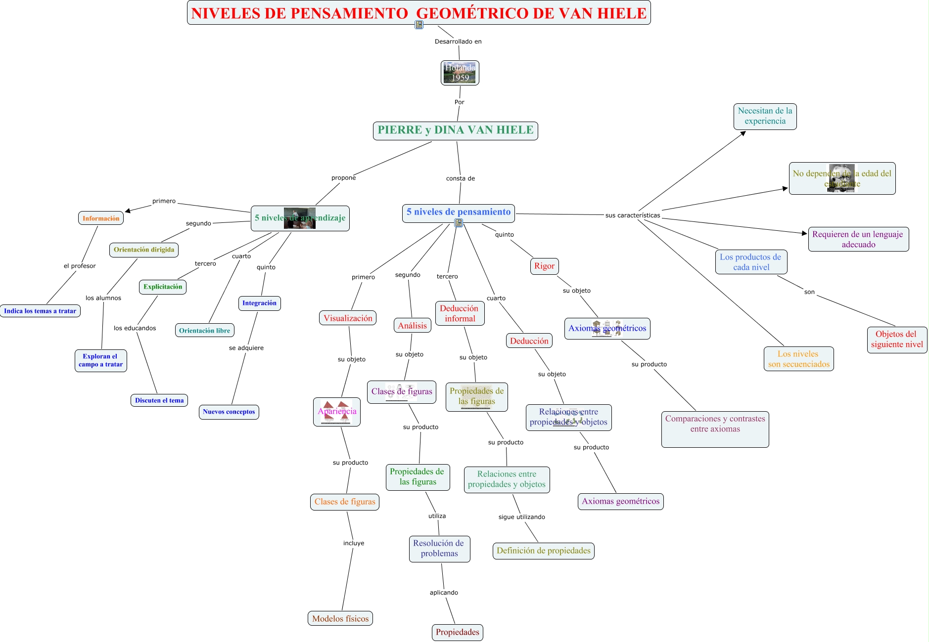 NIVELES DE PENSAMINETO DE VAN HIELE