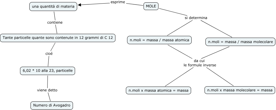 mole - Mappa Concettuale