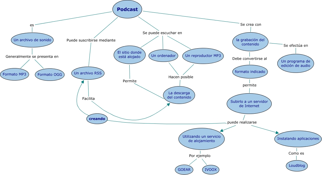 QUE ES PODCAST