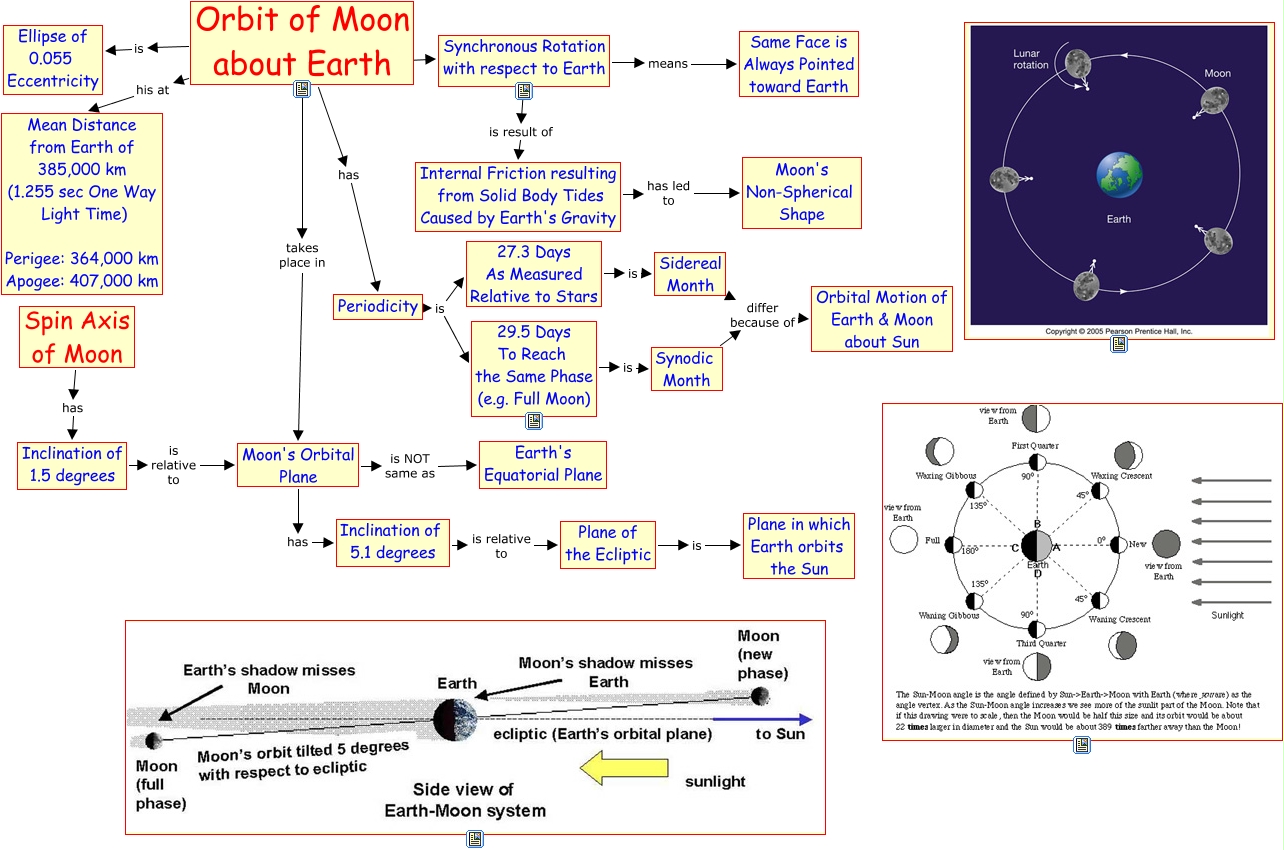 Orbit of Moon