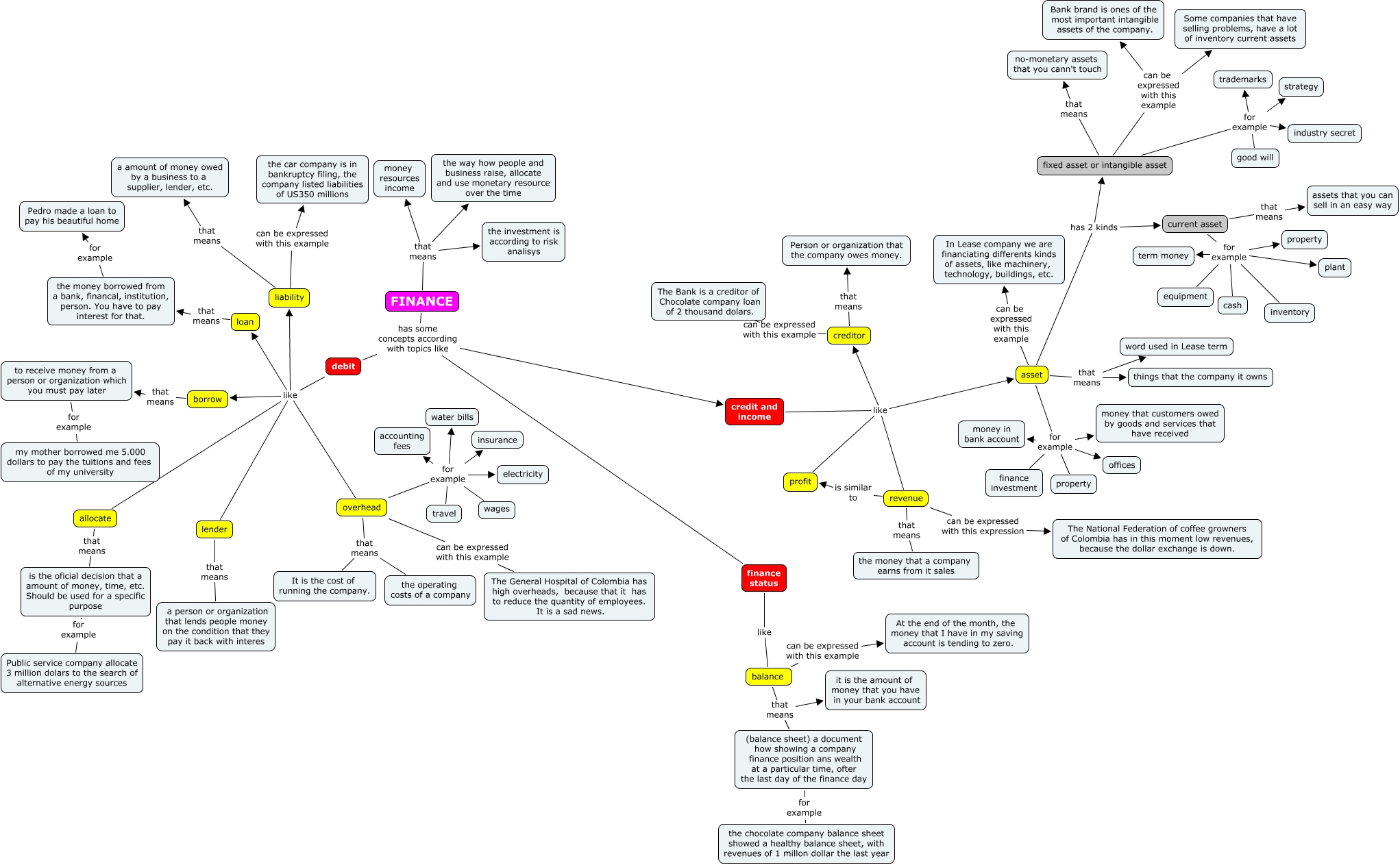 1-Finance - Which are the mainly concepts about finance