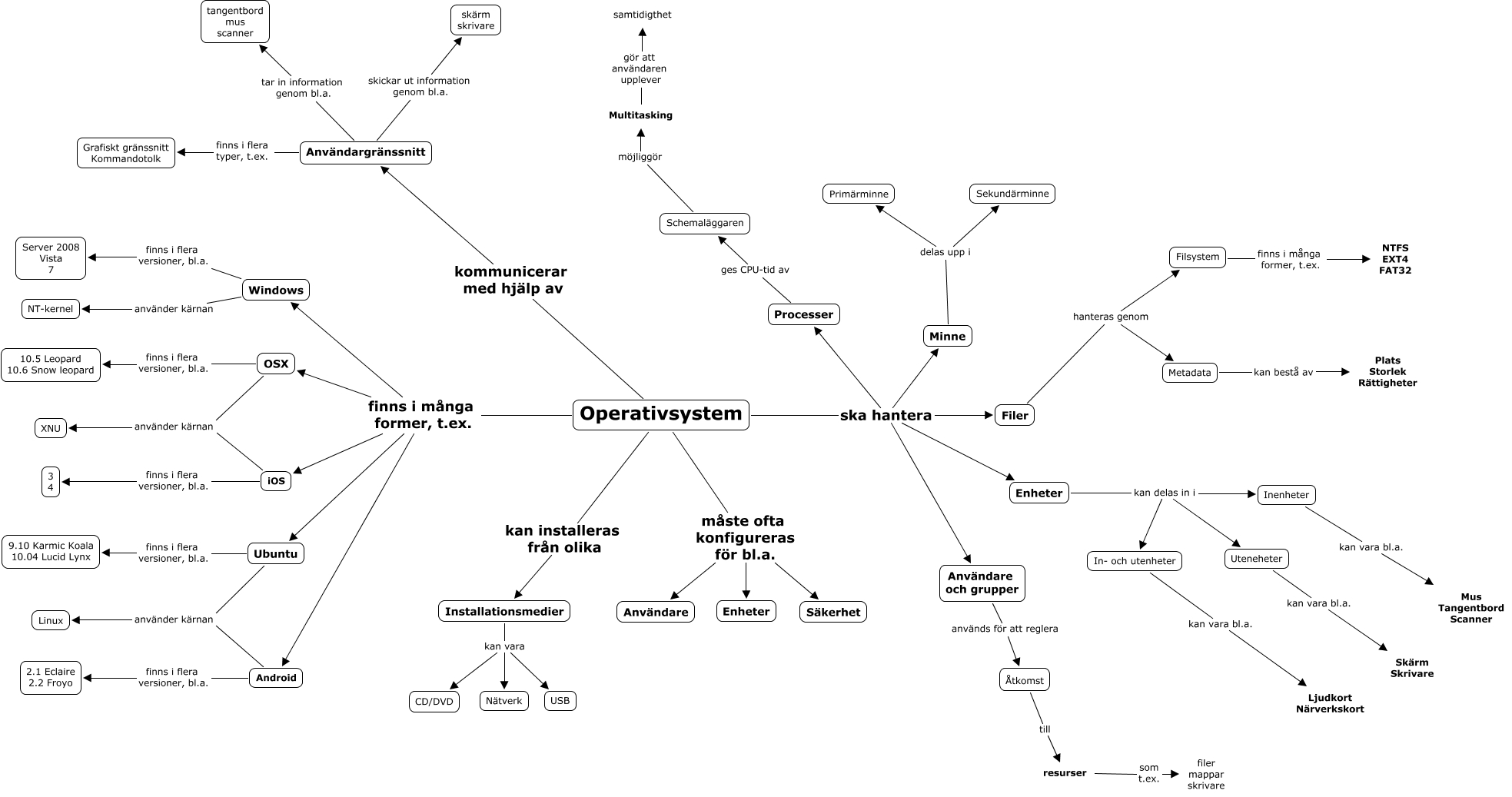 Operativsystem - Vilka delar ingår i ett operativsystem