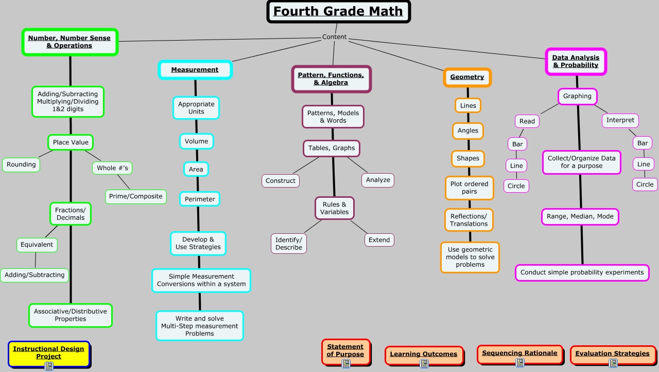 Curriculum_IDProject_Yetter - Fourth Grade Math