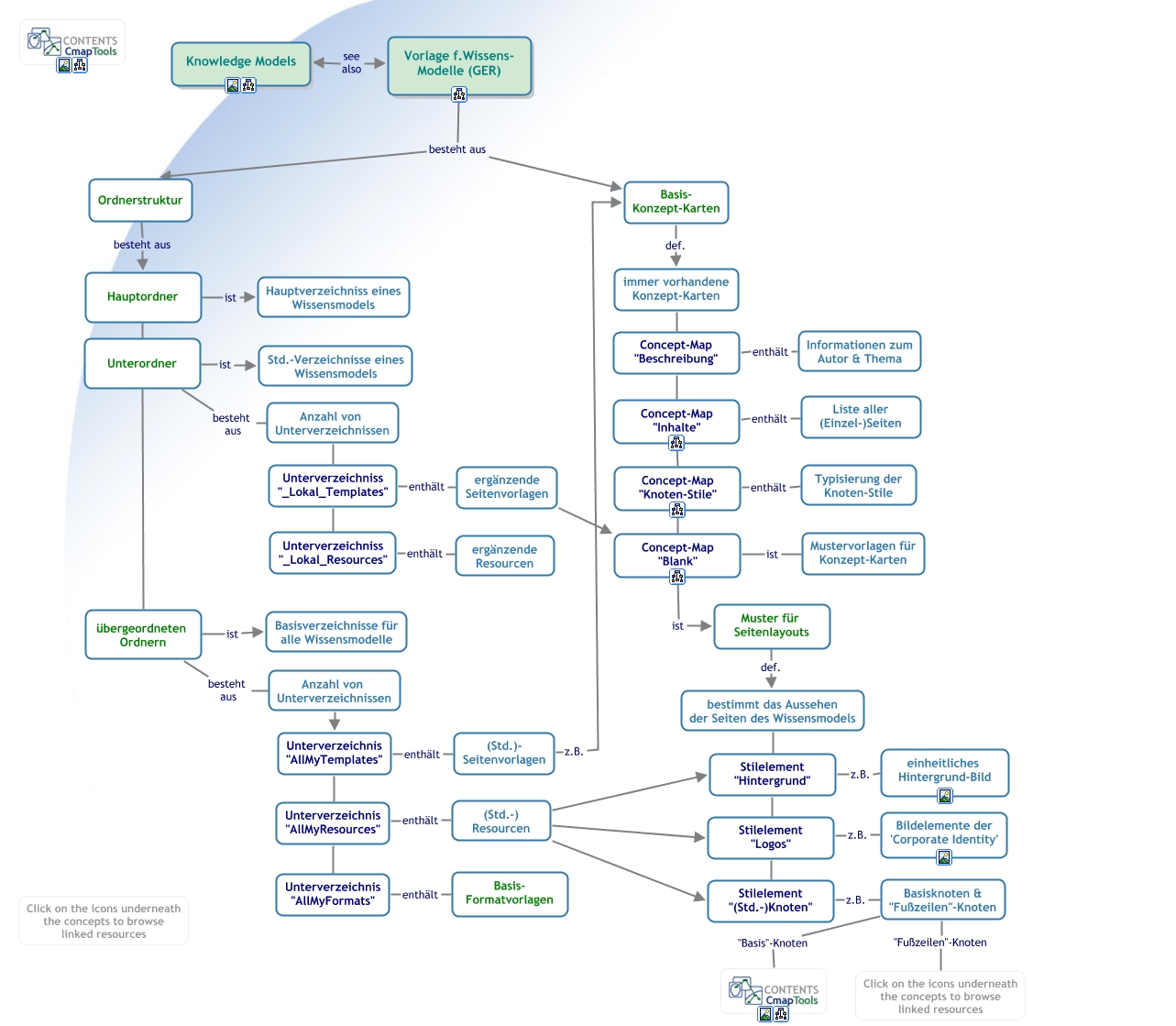CmapTools - Knowledge Model Template - Idee für eine (Std ...